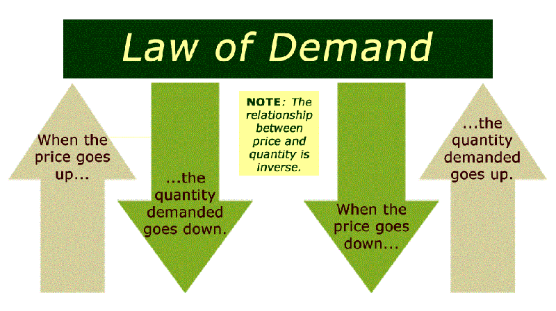 Understanding the Link between the Law of Demand and Excess Demand